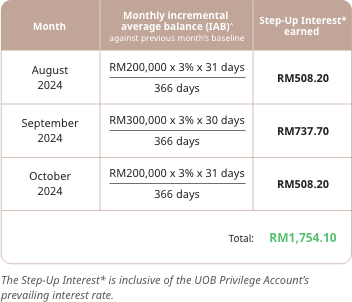 Privilege Account Step-Up Interest Campaign | UOB Malaysia