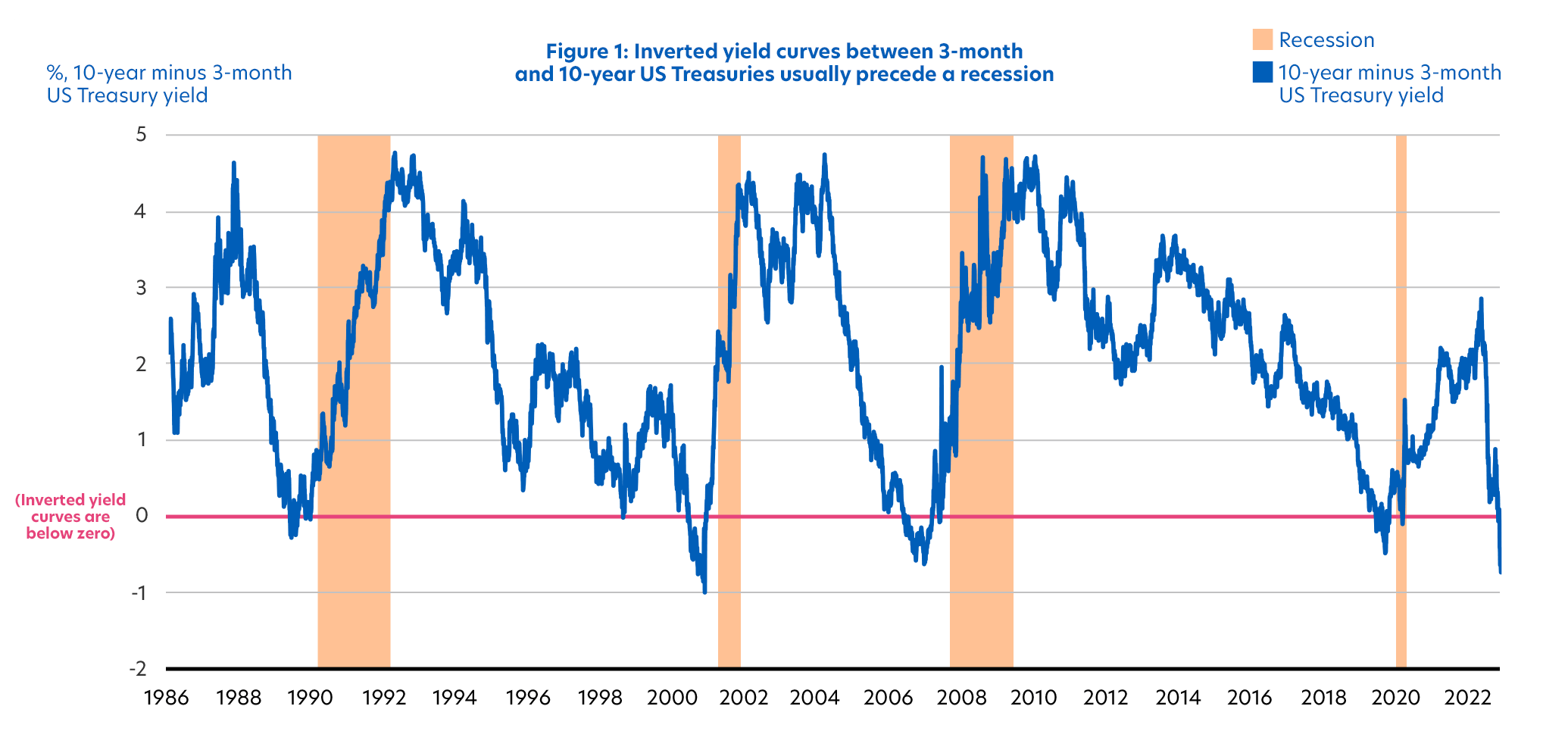 2023 Market Outlook Forecasts For Interest Rates Equities And More